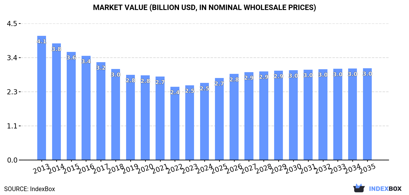 Market Value (billion USD, nominal wholesale prices)