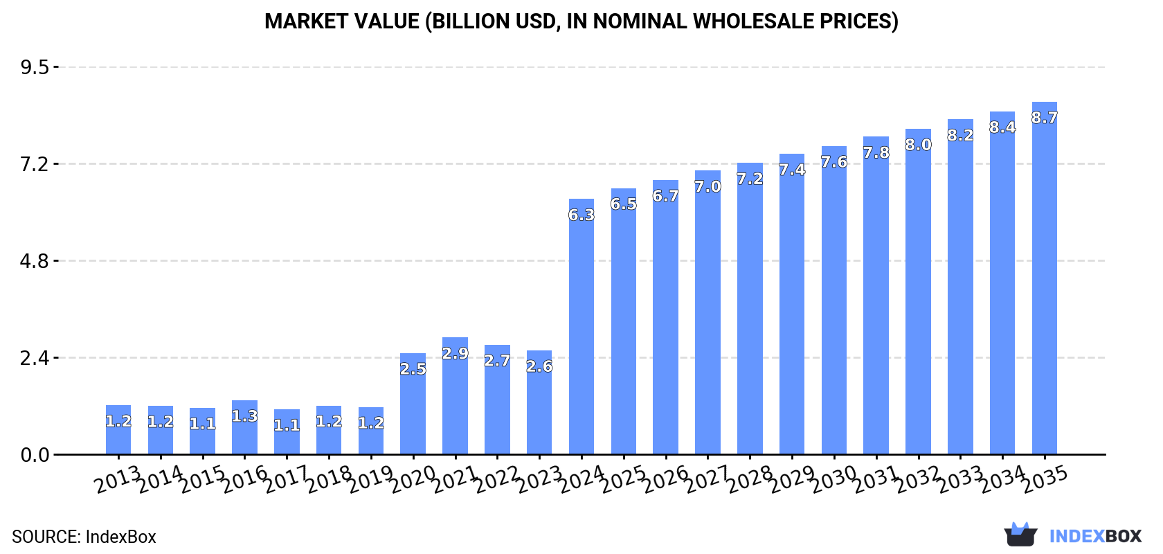 Market Value (billion USD, nominal wholesale prices)
