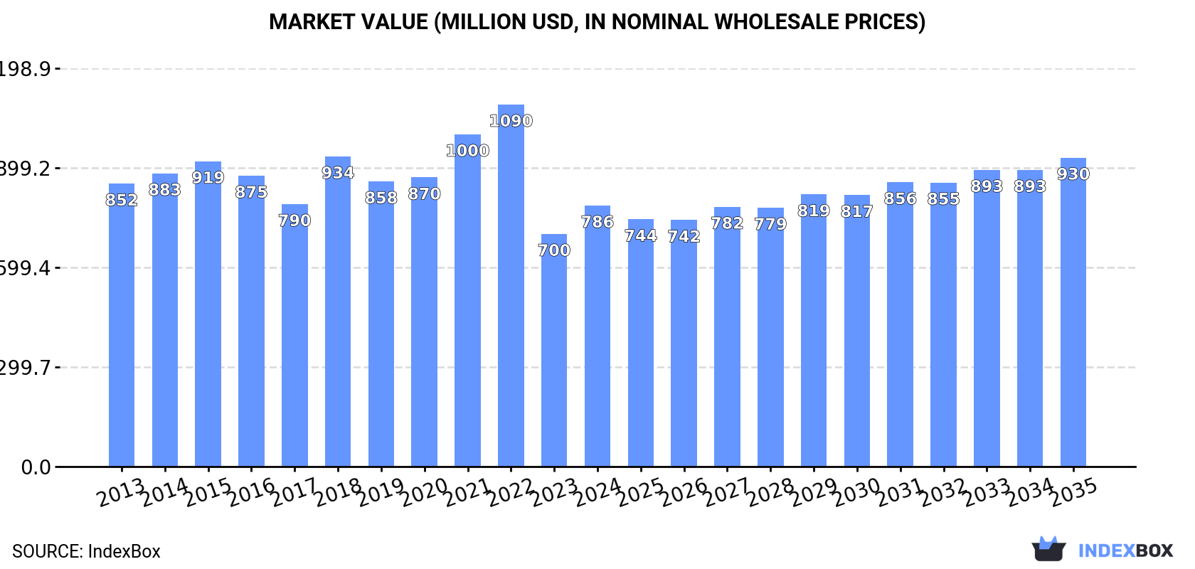 Market Value (million USD, nominal wholesale prices)