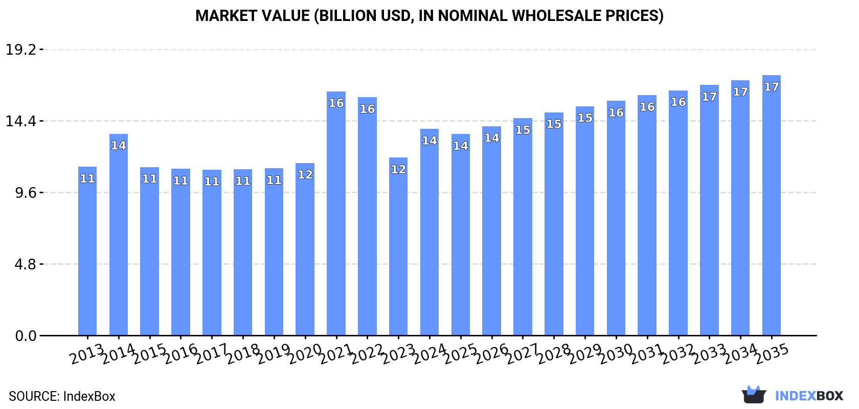 Market Value (billion USD, nominal wholesale prices)