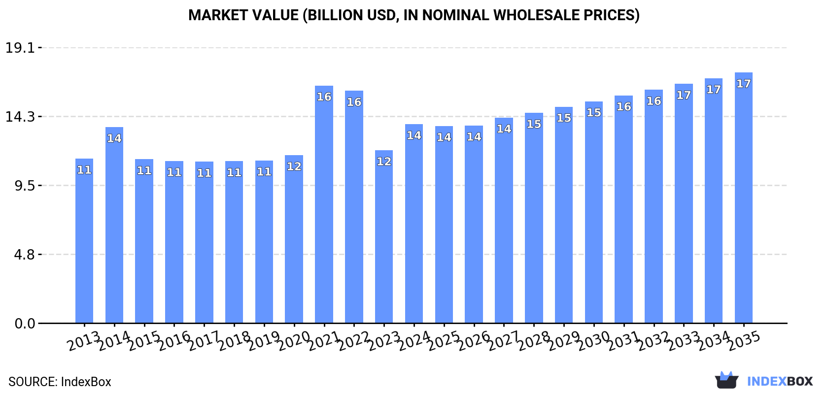 Market Value (billion USD, nominal wholesale prices)