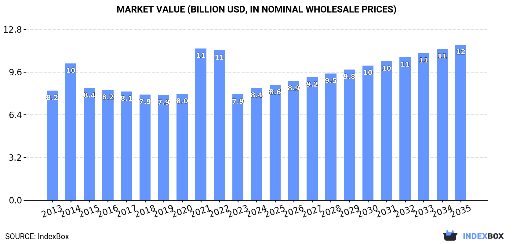 Market Value (billion USD, nominal wholesale prices)