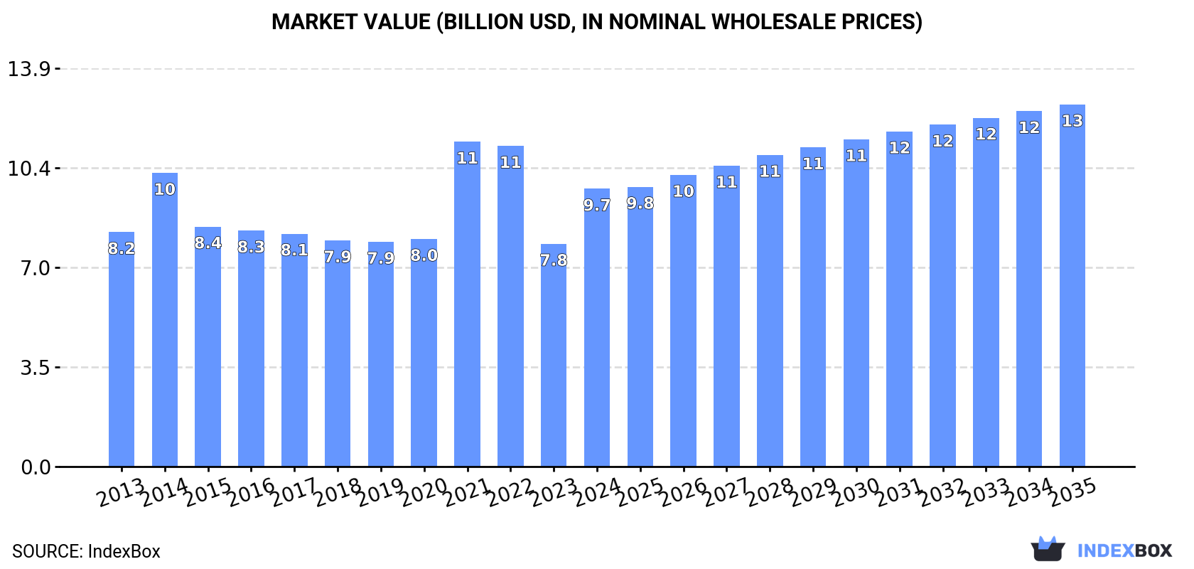 Market Value (billion USD, nominal wholesale prices)