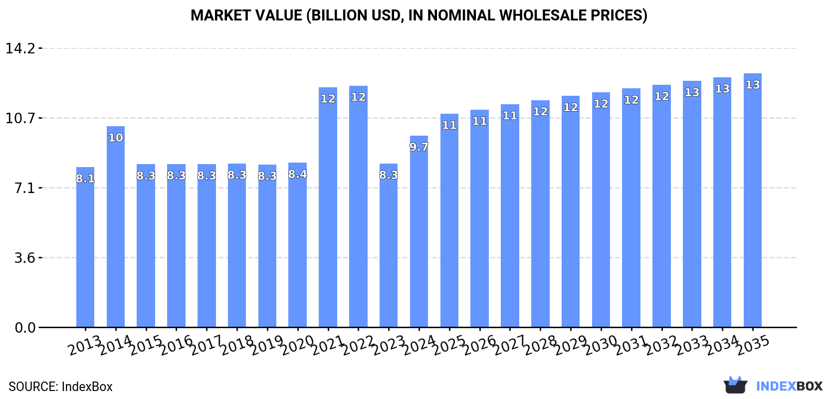 Market Value (billion USD, nominal wholesale prices)