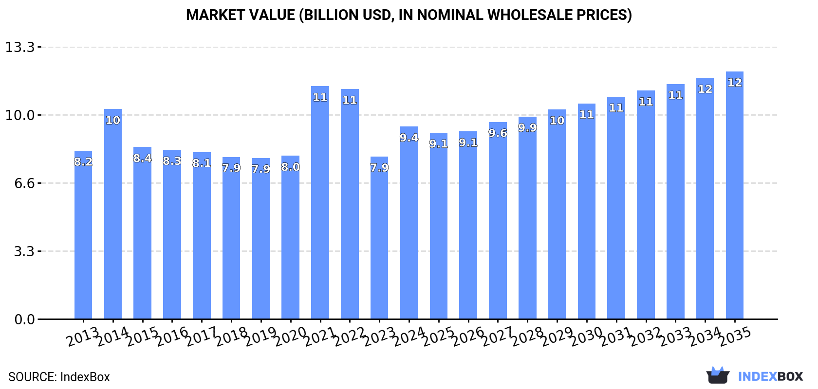 Market Value (billion USD, nominal wholesale prices)