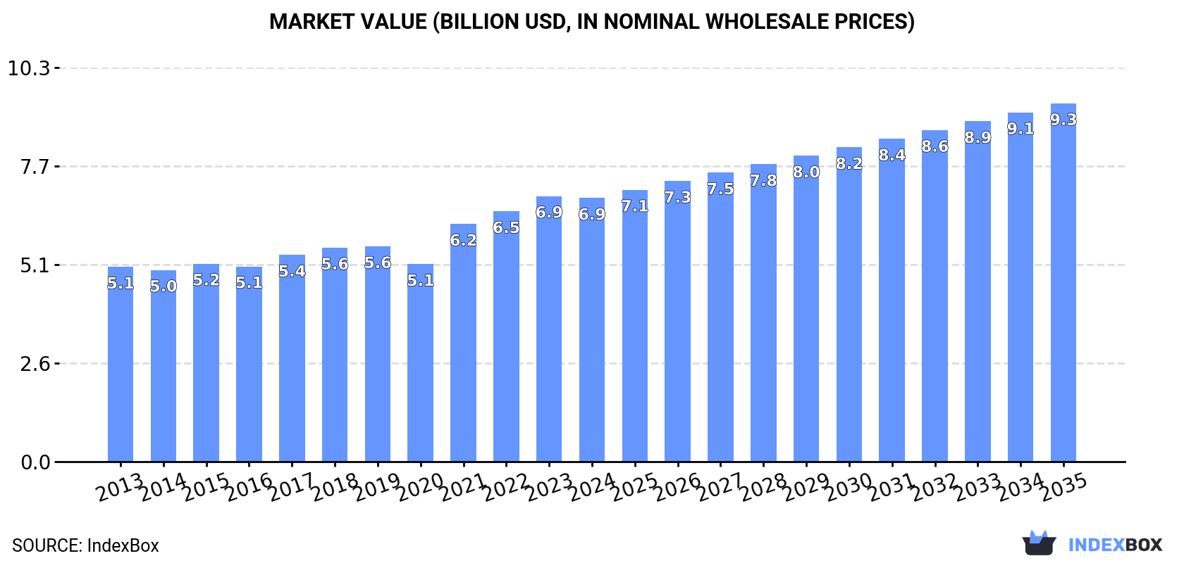 Market Value (billion USD, nominal wholesale prices)