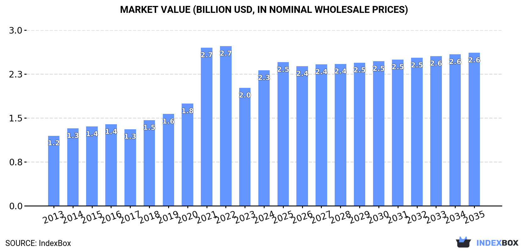 Market Value (billion USD, nominal wholesale prices)