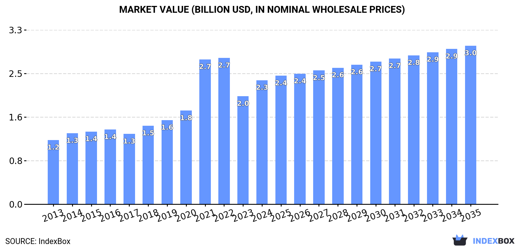 Market Value (billion USD, nominal wholesale prices)