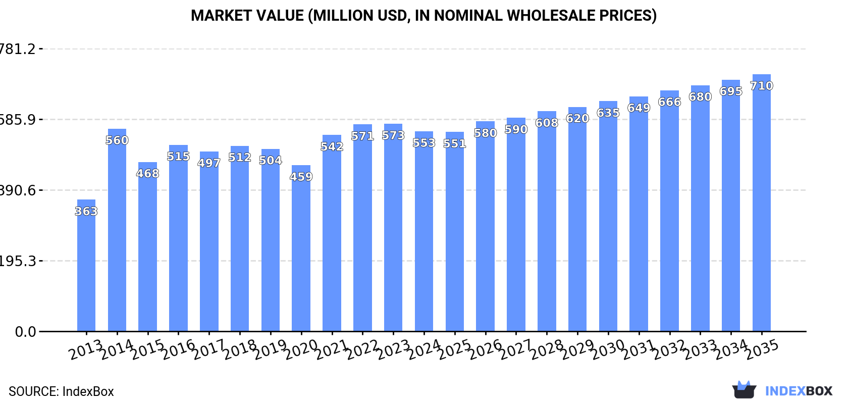 Market Value (million USD, nominal wholesale prices)