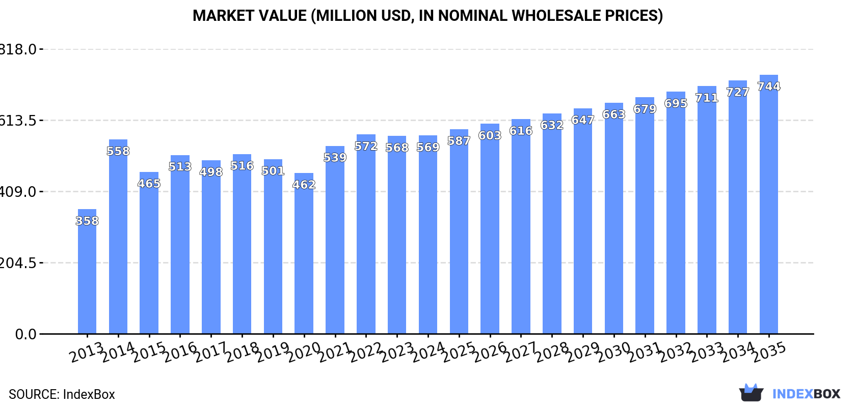 Market Value (million USD, nominal wholesale prices)
