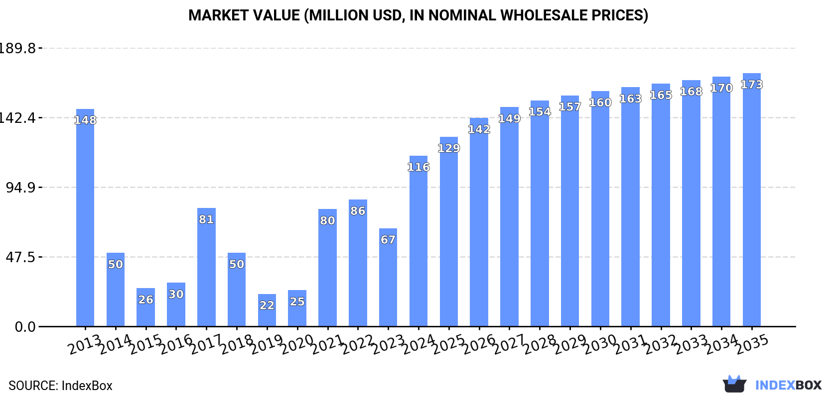 Market Value (million USD, nominal wholesale prices)