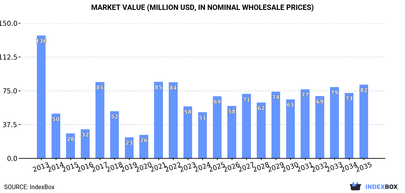 Market Value (million USD, nominal wholesale prices)