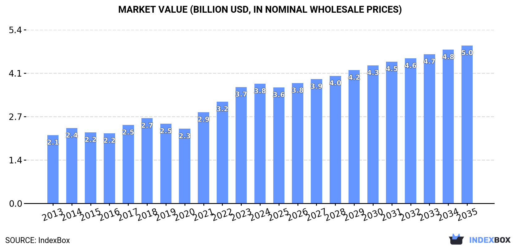 Market Value (billion USD, nominal wholesale prices)