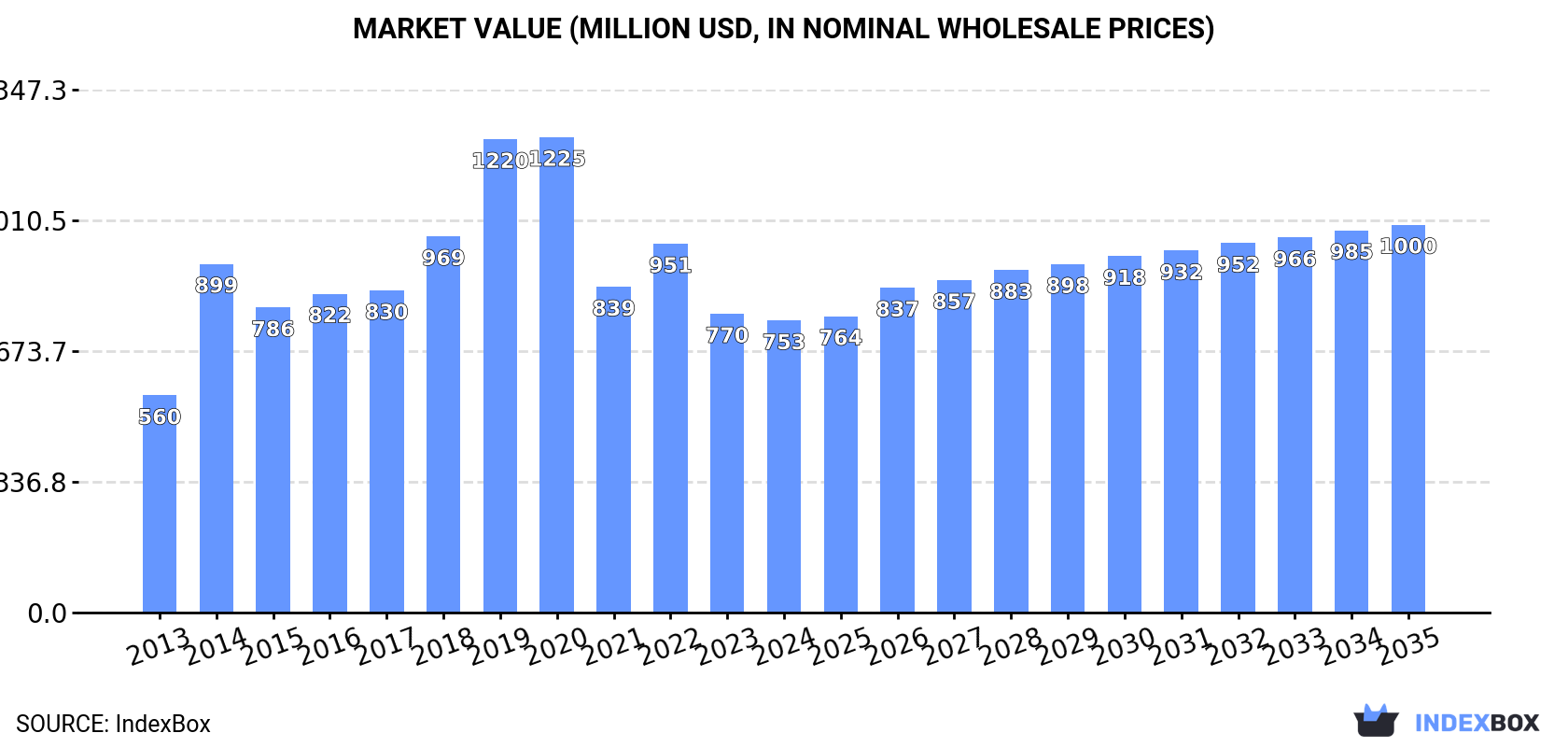 Market Value (million USD, nominal wholesale prices)