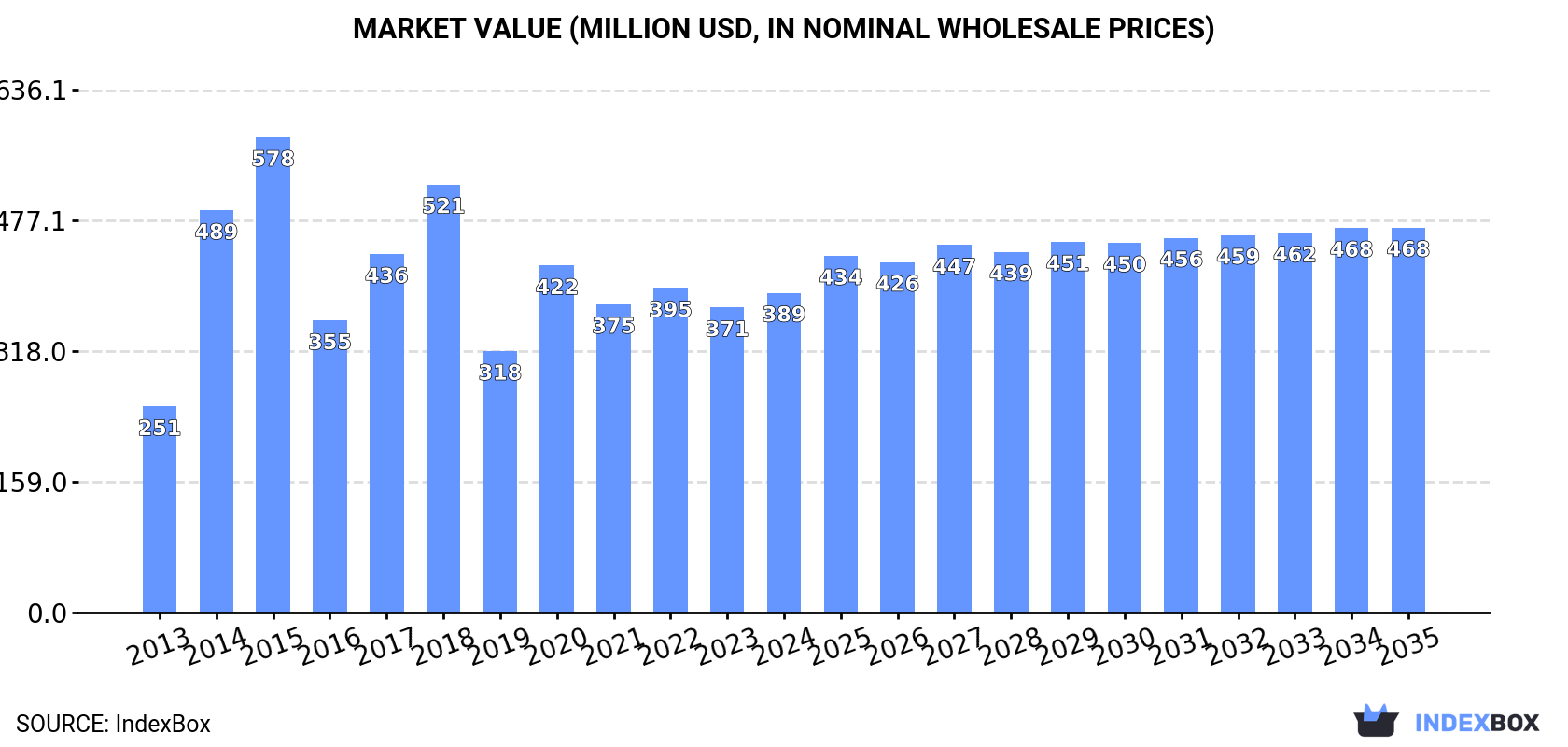 Market Value (million USD, nominal wholesale prices)