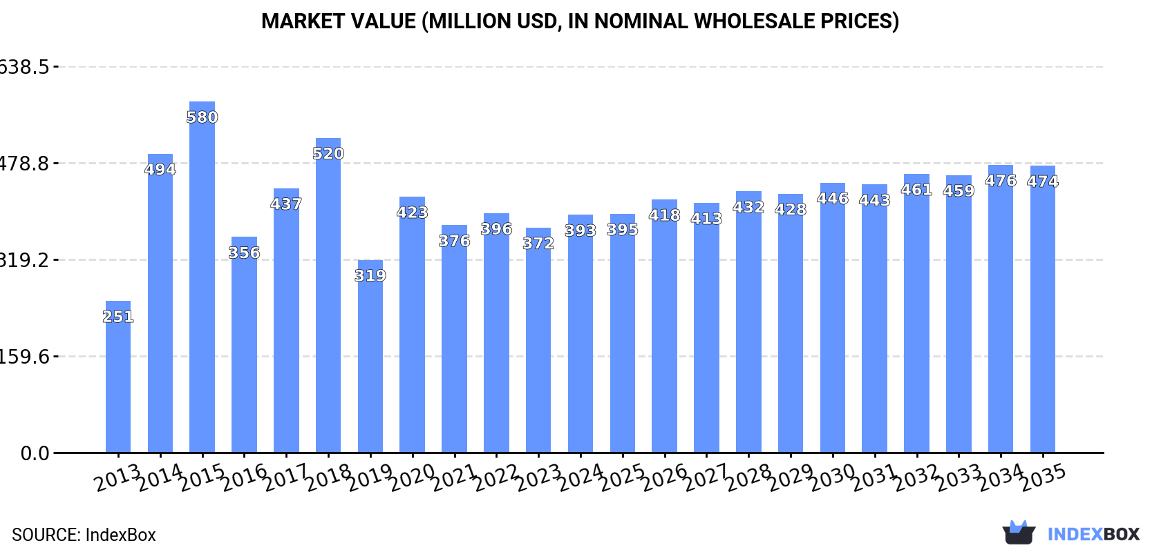 Market Value (million USD, nominal wholesale prices)