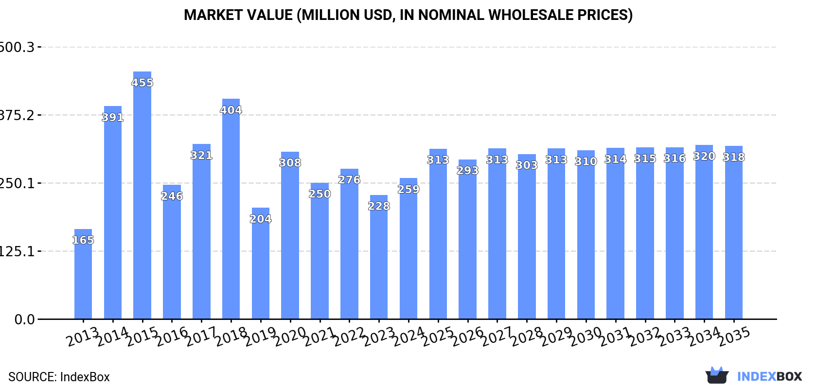 Market Value (million USD, nominal wholesale prices)