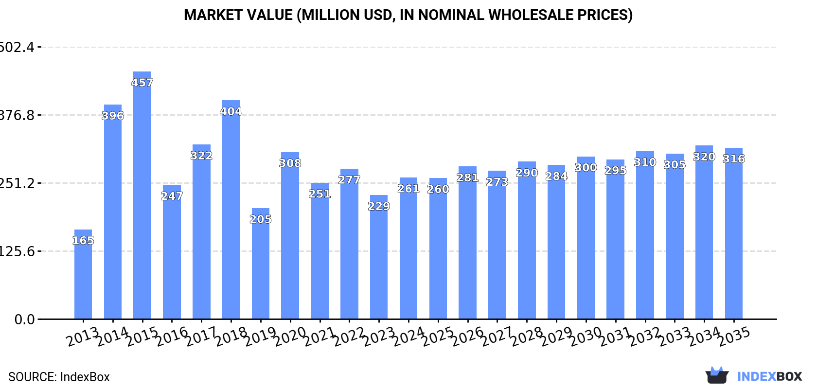 Market Value (million USD, nominal wholesale prices)