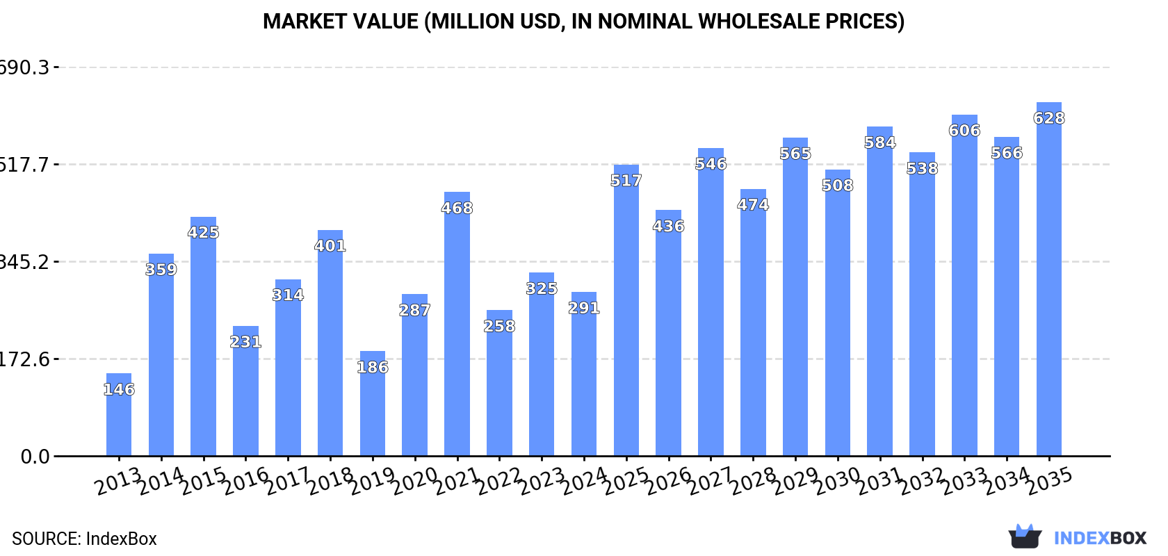 Market Value (million USD, nominal wholesale prices)
