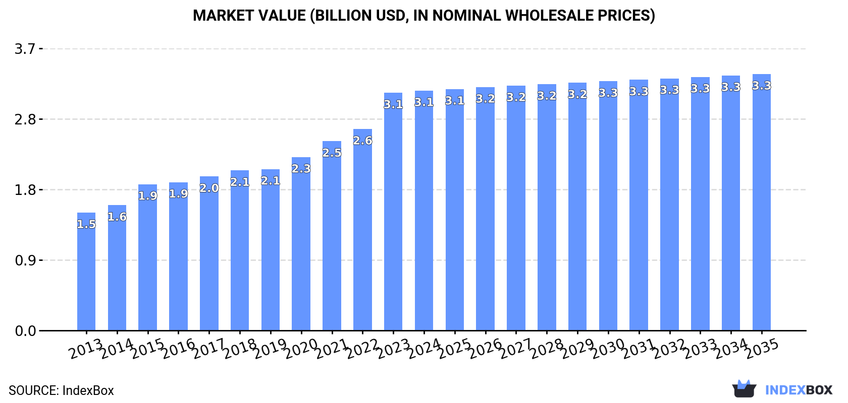 Market Value (billion USD, nominal wholesale prices)