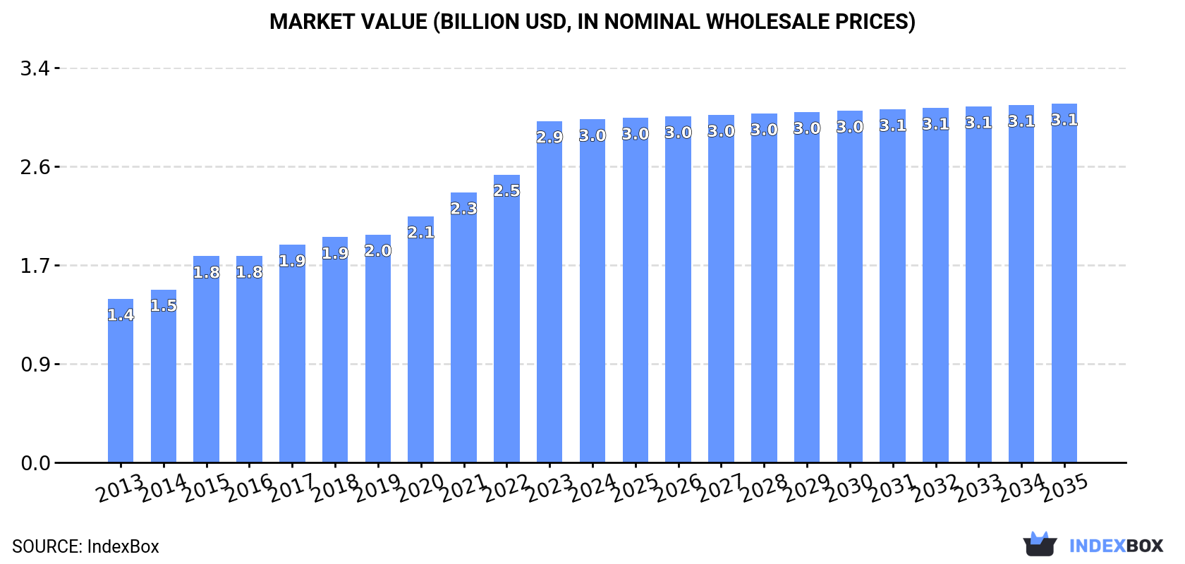 Market Value (billion USD, nominal wholesale prices)
