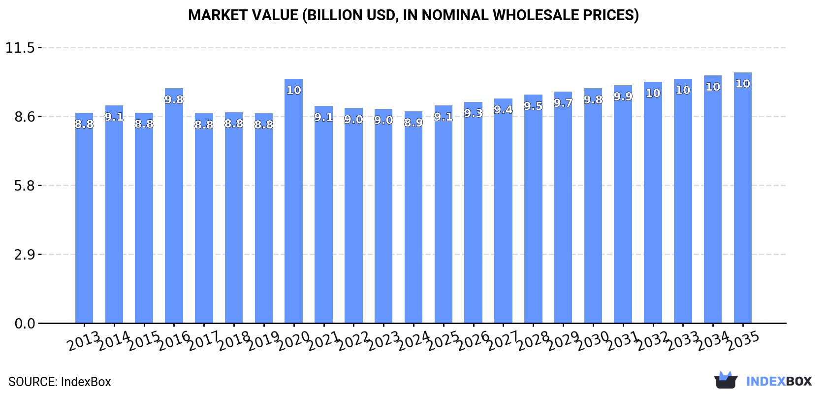 Market Value (billion USD, nominal wholesale prices)