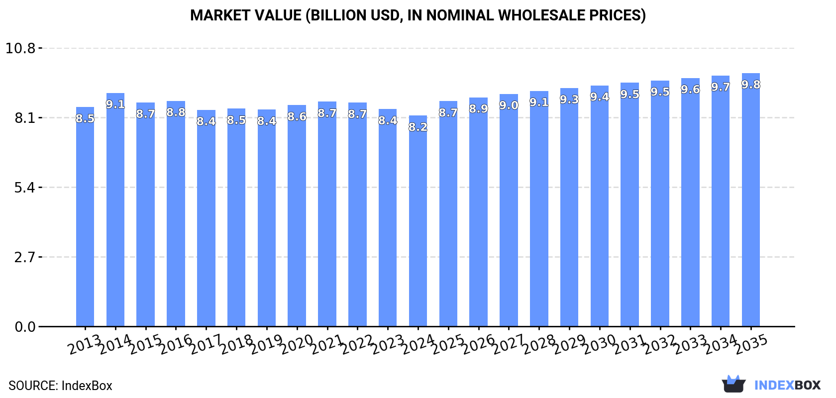 Market Value (billion USD, nominal wholesale prices)
