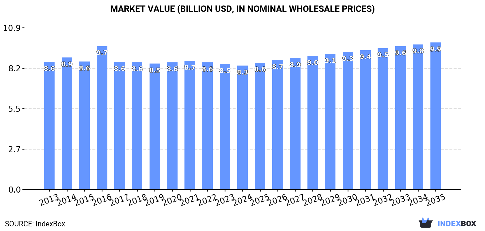 Market Value (billion USD, nominal wholesale prices)