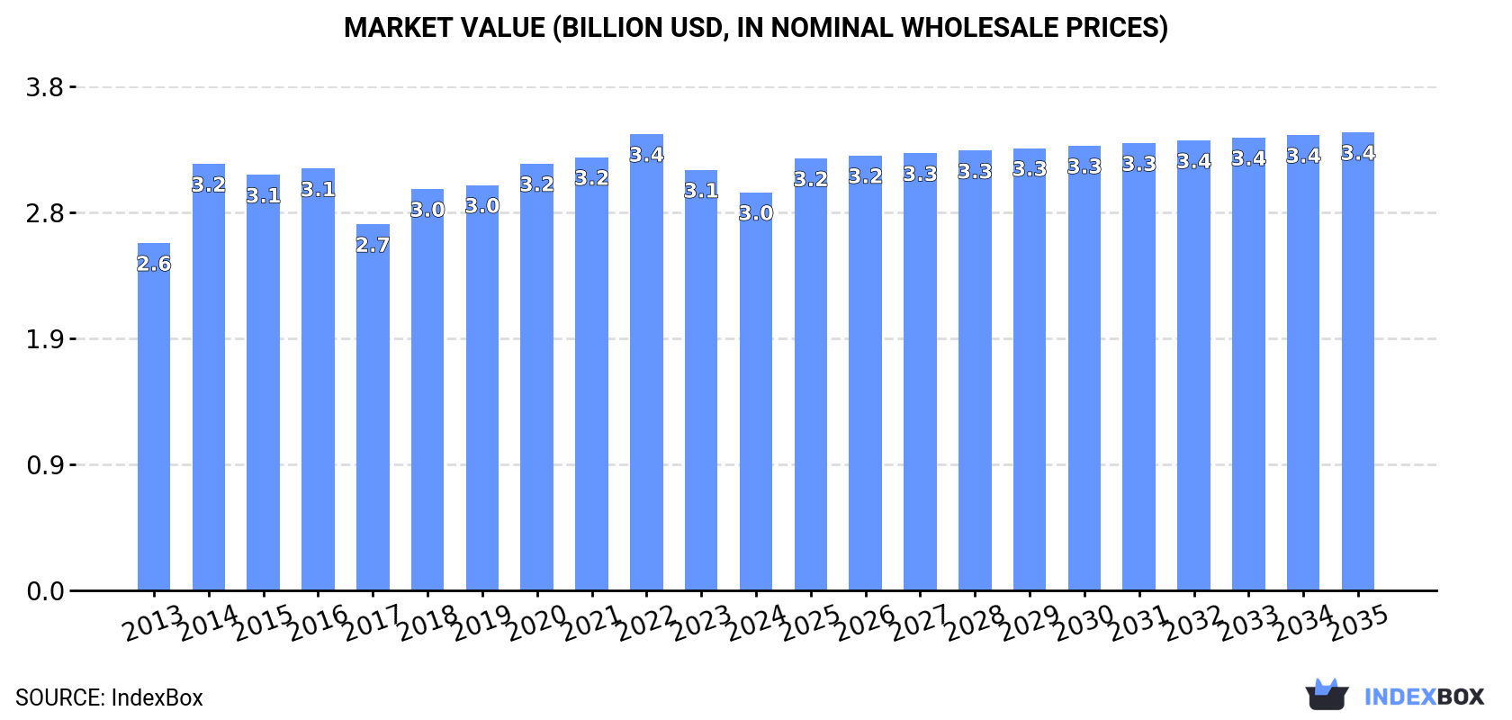 Market Value (billion USD, nominal wholesale prices)