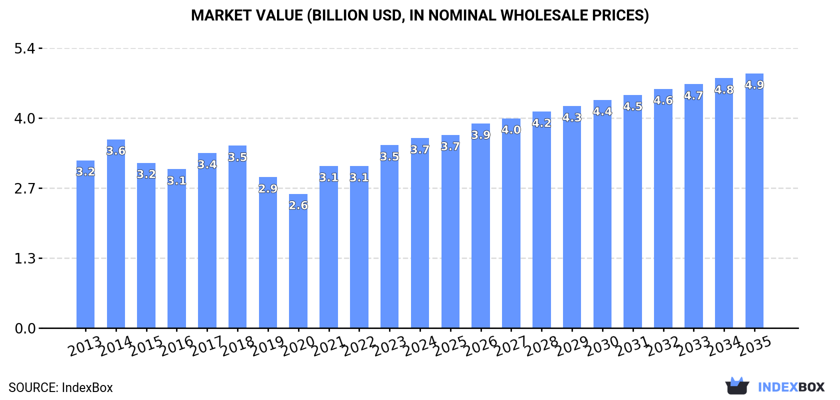 Market Value (billion USD, nominal wholesale prices)