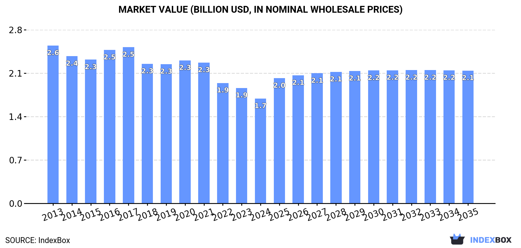 Market Value (billion USD, nominal wholesale prices)