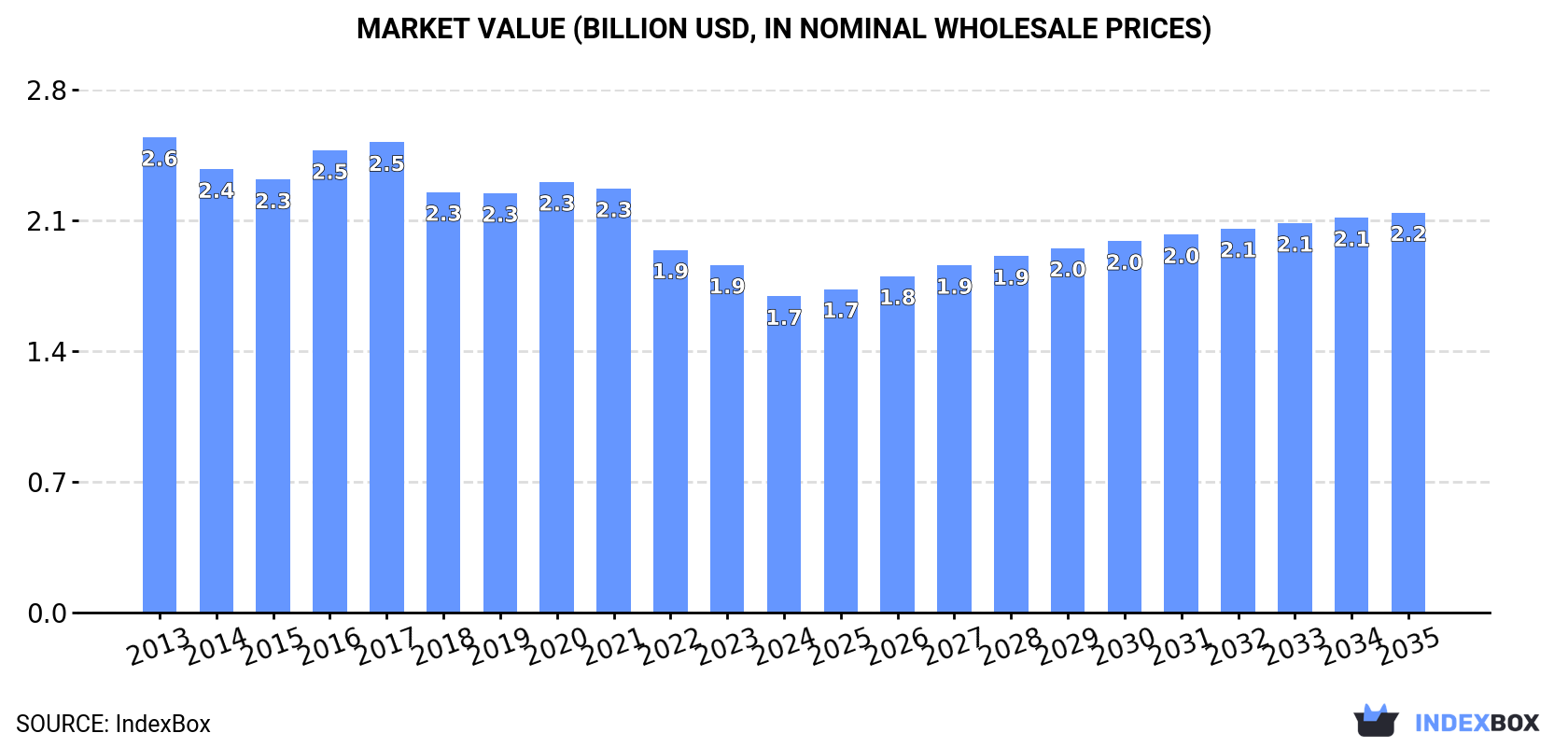 Market Value (billion USD, nominal wholesale prices)