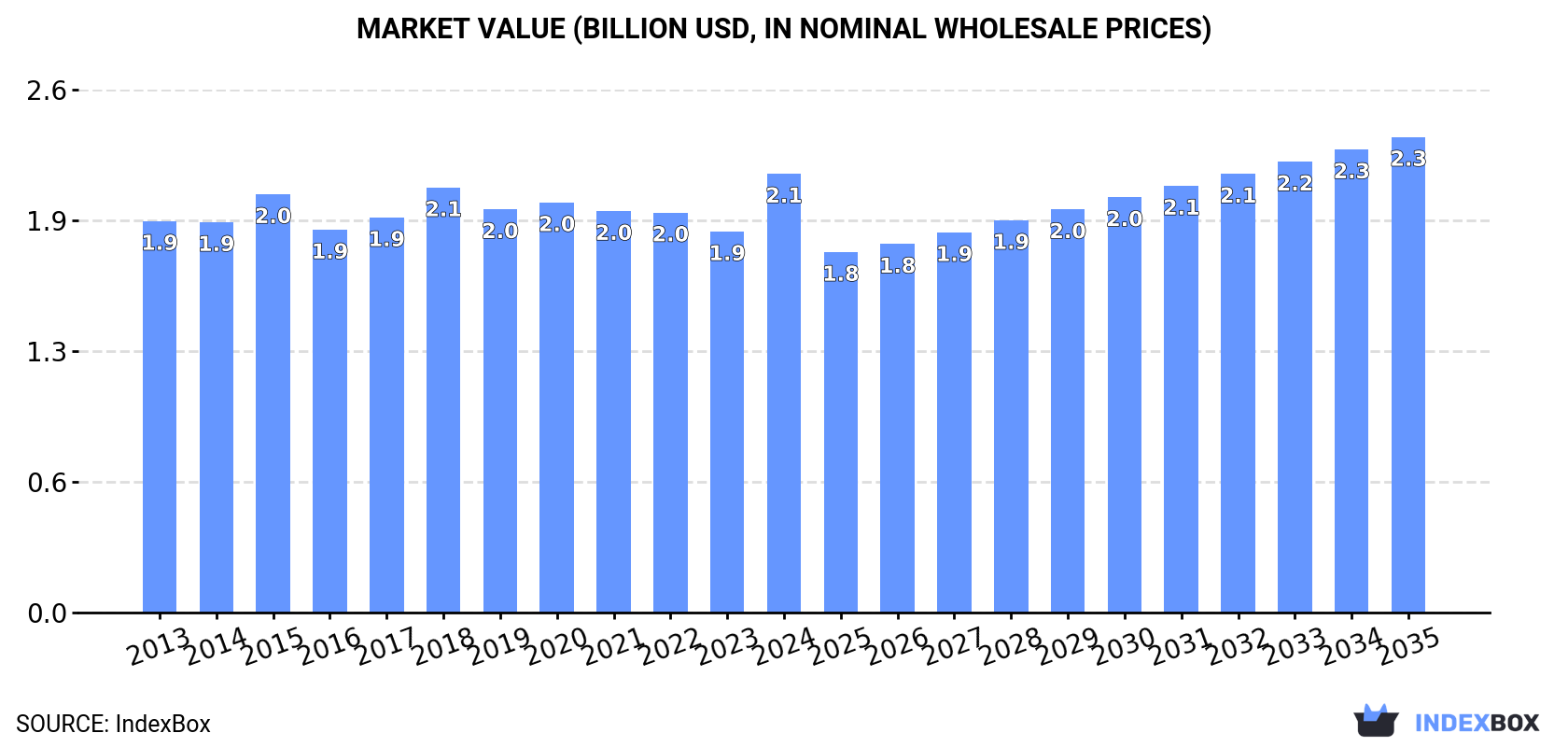 Market Value (billion USD, nominal wholesale prices)