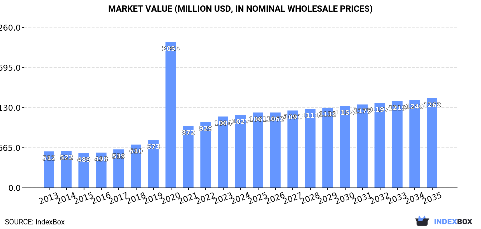 Market Value (million USD, nominal wholesale prices)