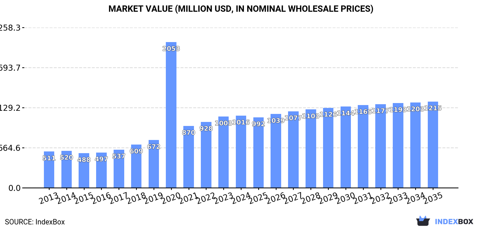Market Value (million USD, nominal wholesale prices)