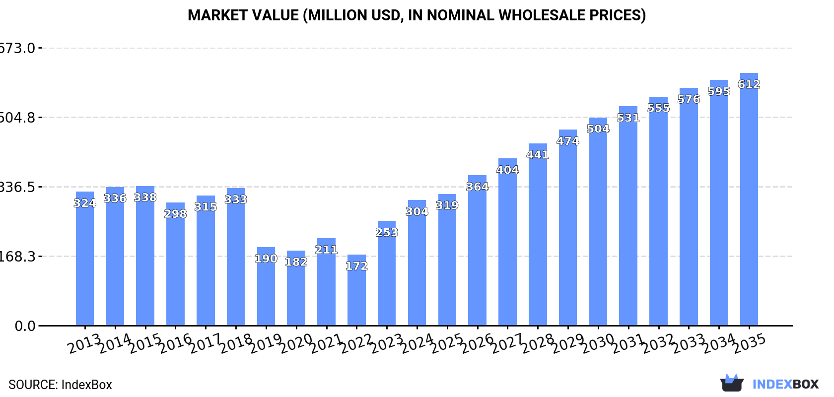 Market Value (million USD, nominal wholesale prices)