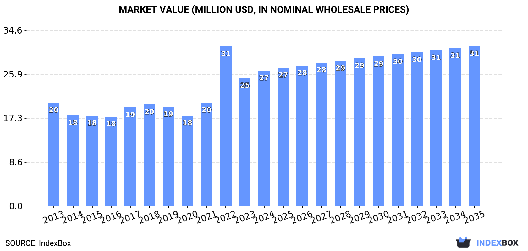 Market Value (million USD, nominal wholesale prices)