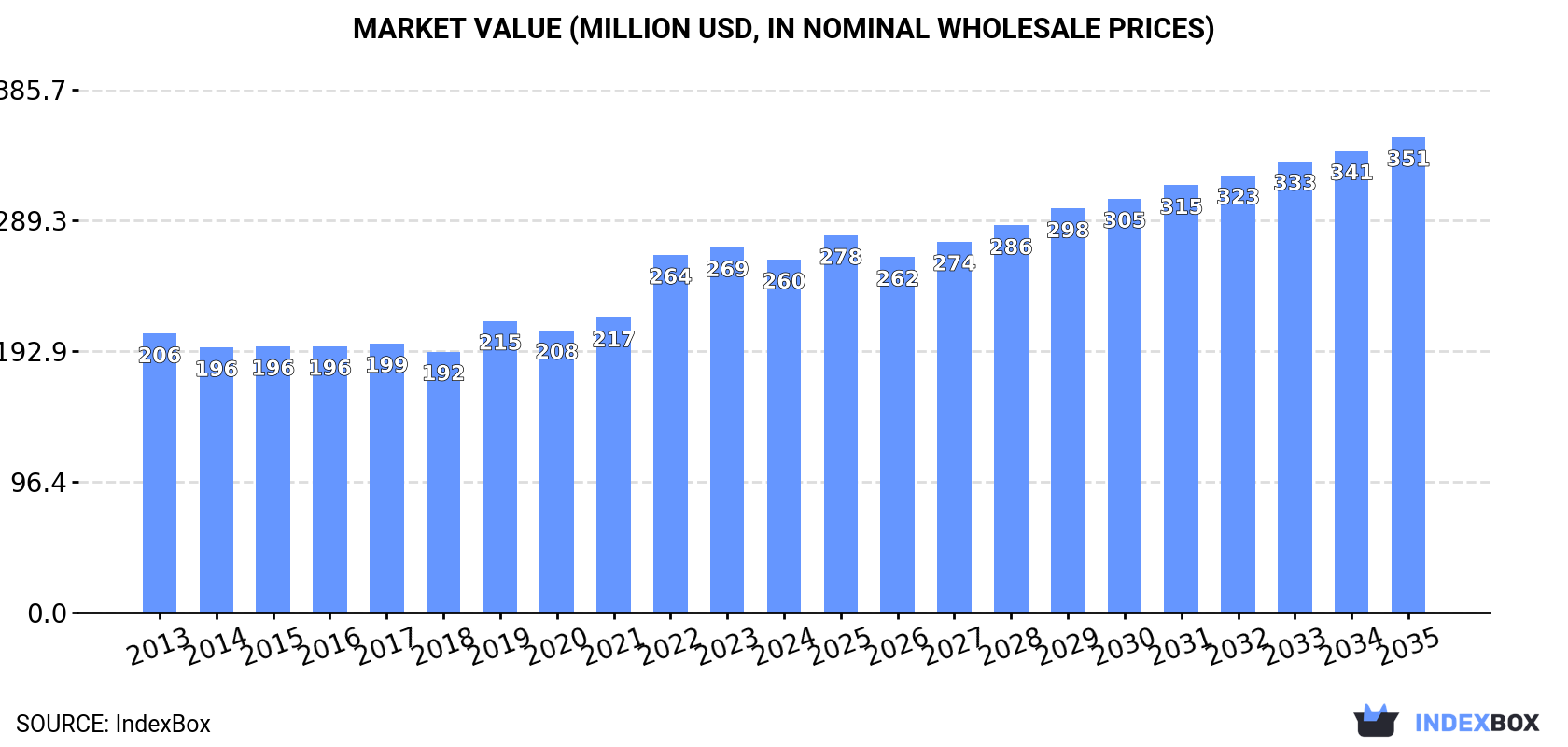 Market Value (million USD, nominal wholesale prices)