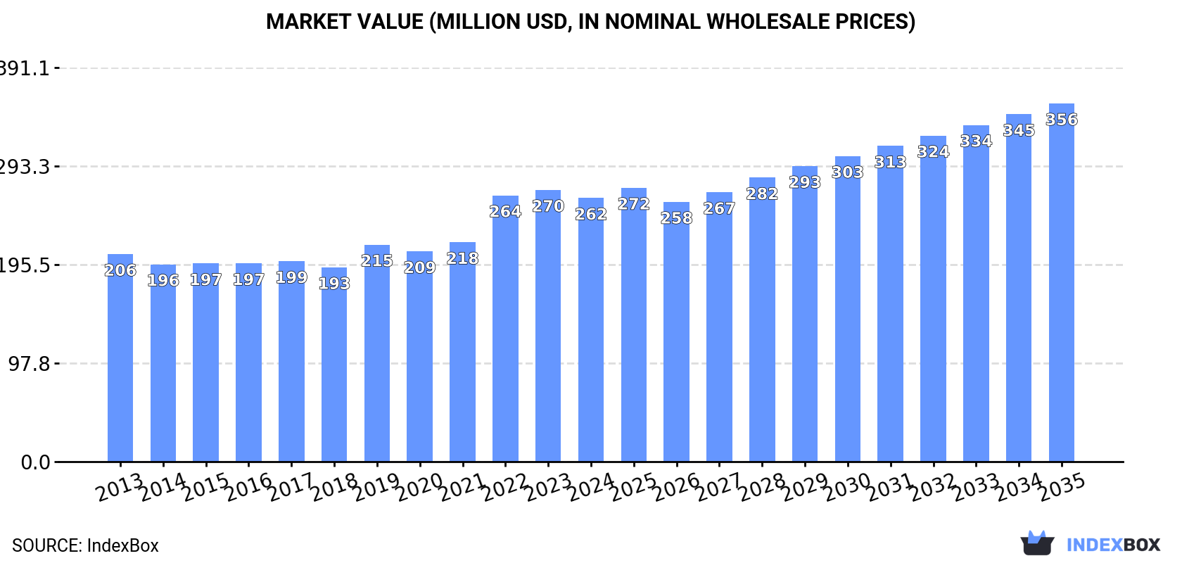 Market Value (million USD, nominal wholesale prices)