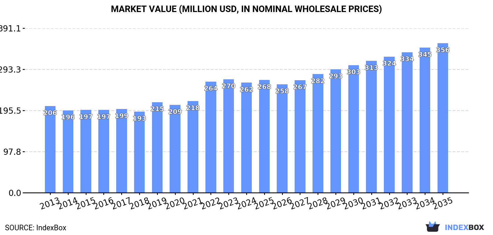 Market Value (million USD, nominal wholesale prices)