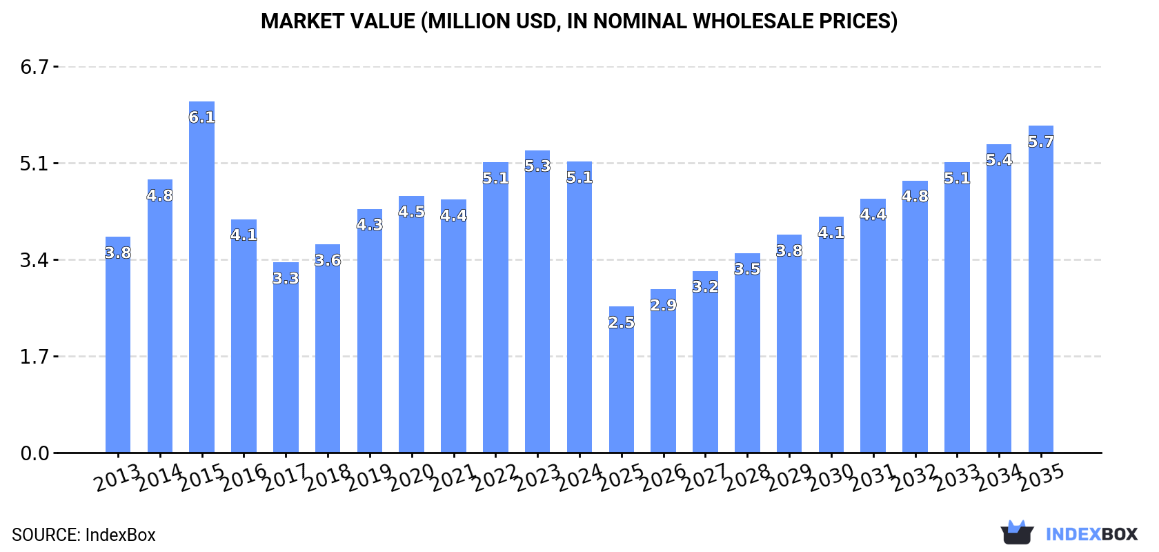 Market Value (million USD, nominal wholesale prices)