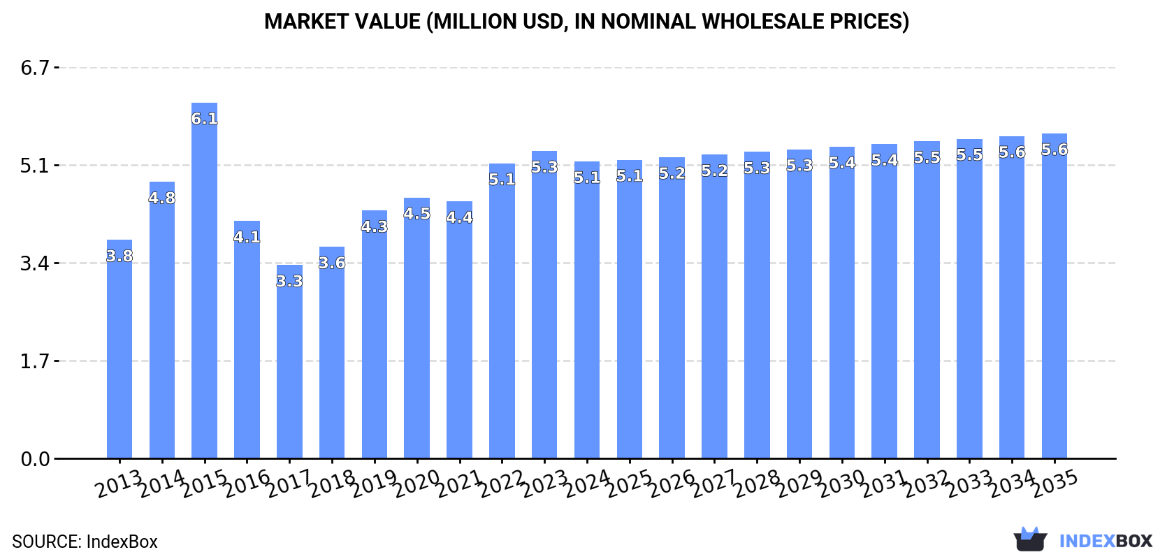 Market Value (million USD, nominal wholesale prices)