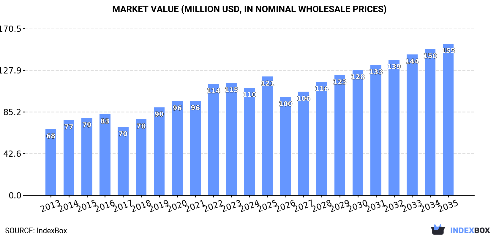 Market Value (million USD, nominal wholesale prices)