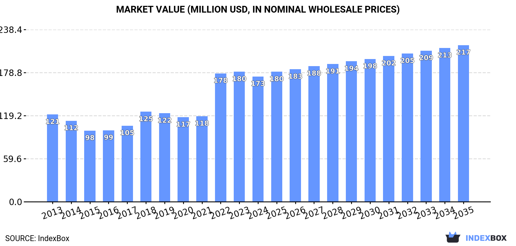 Market Value (million USD, nominal wholesale prices)