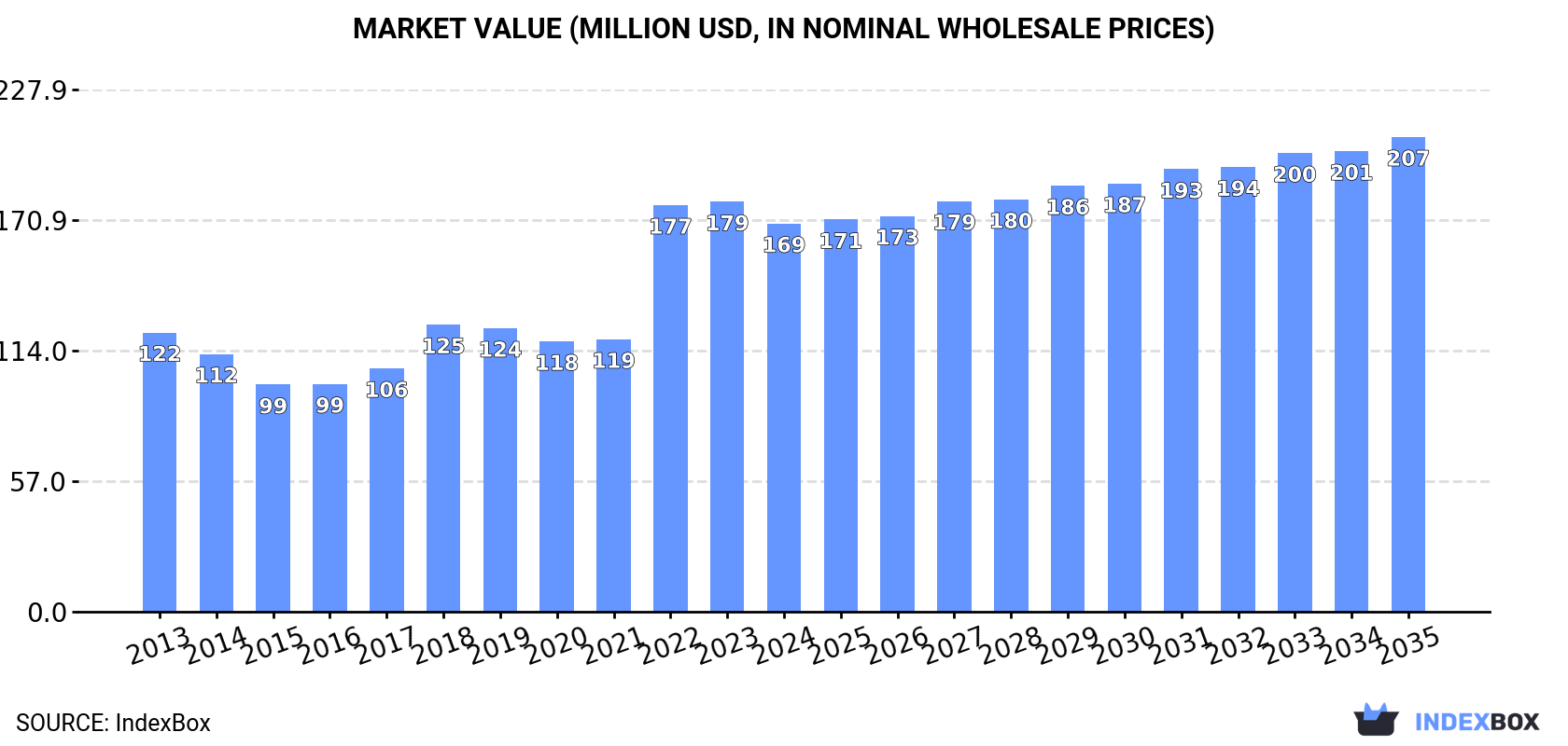 Market Value (million USD, nominal wholesale prices)