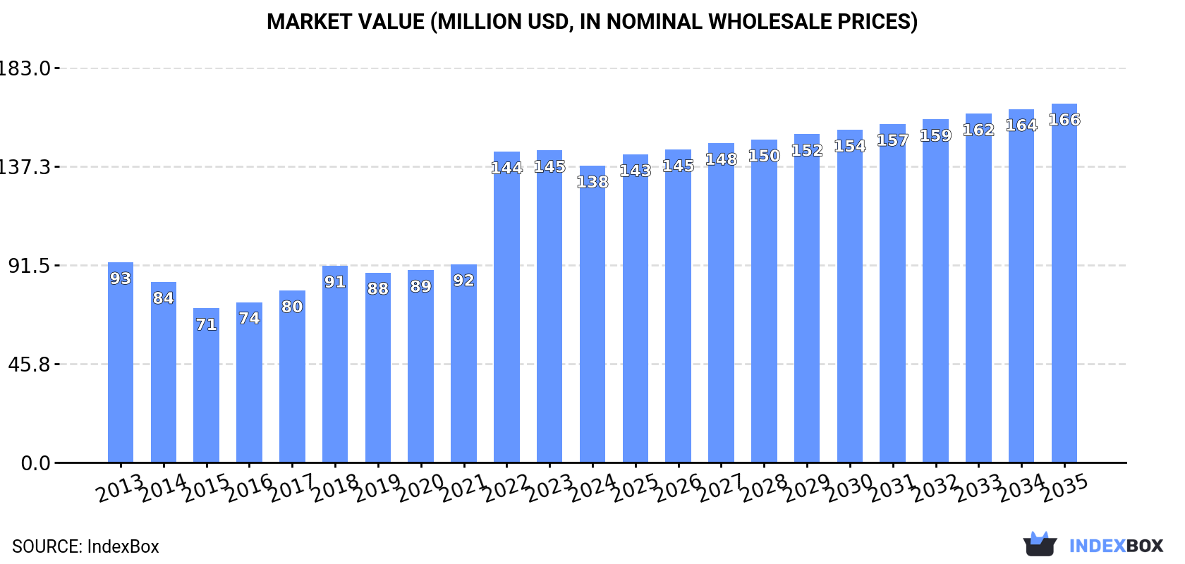 Market Value (million USD, nominal wholesale prices)
