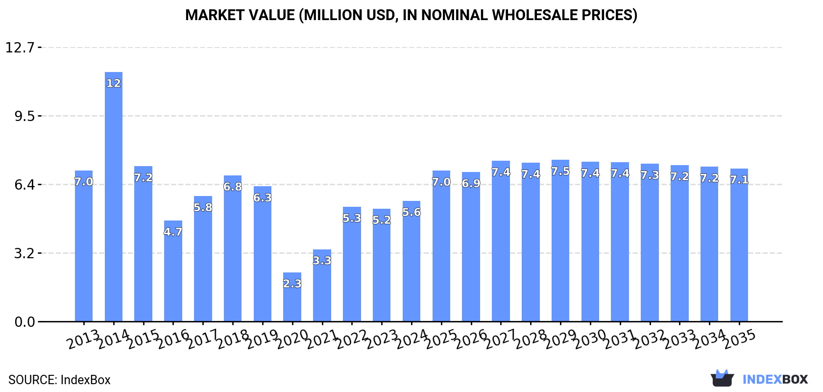 Market Value (million USD, nominal wholesale prices)