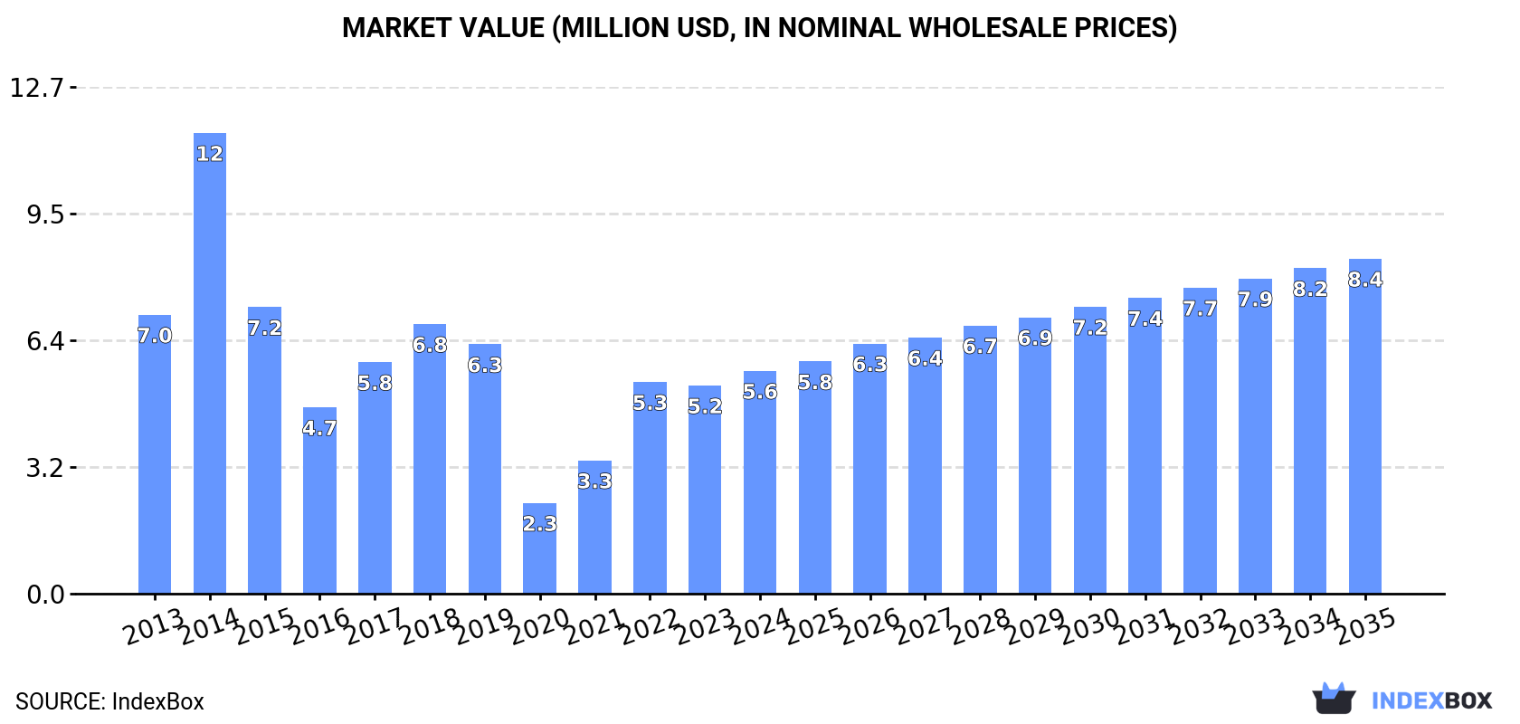 Market Value (million USD, nominal wholesale prices)