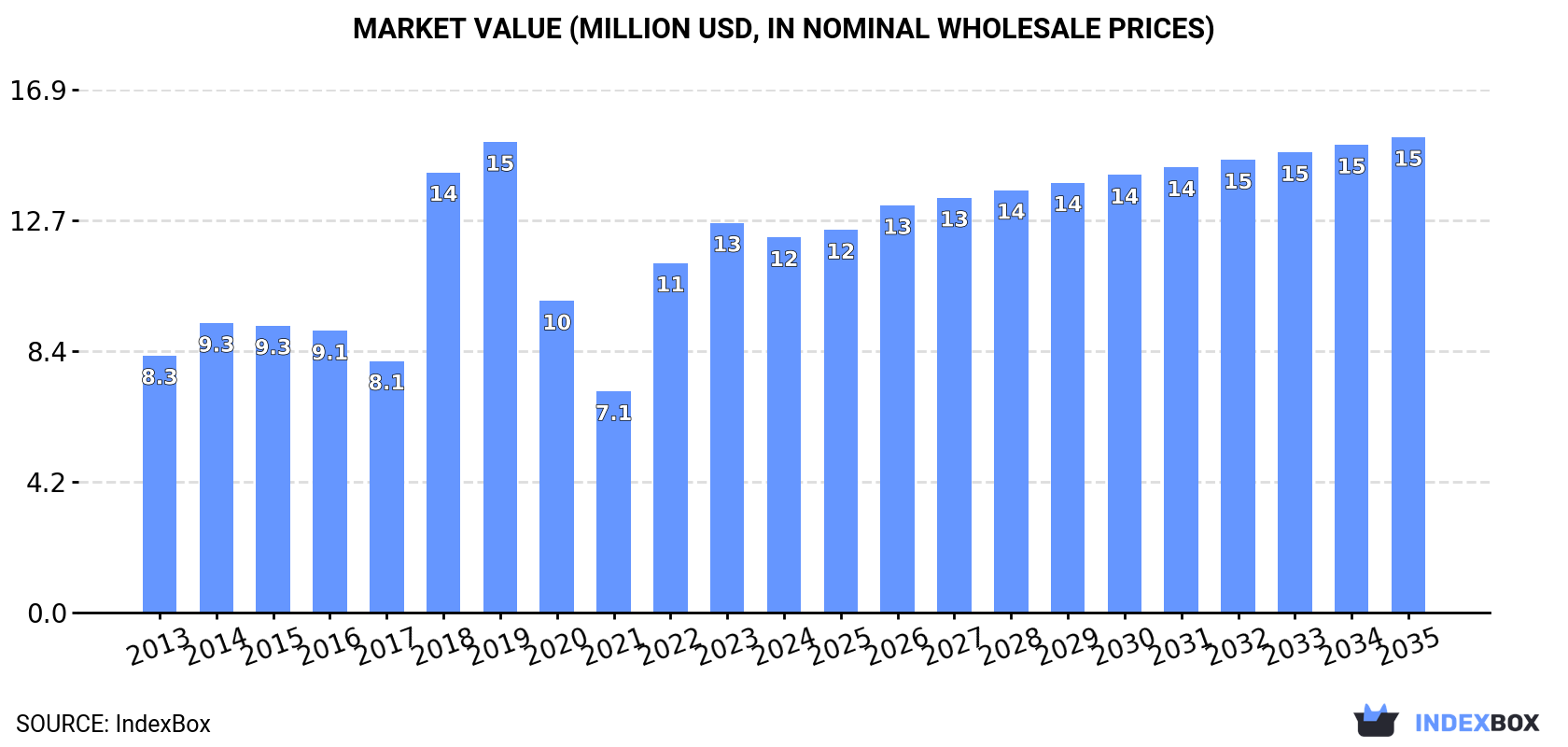 Market Value (million USD, nominal wholesale prices)