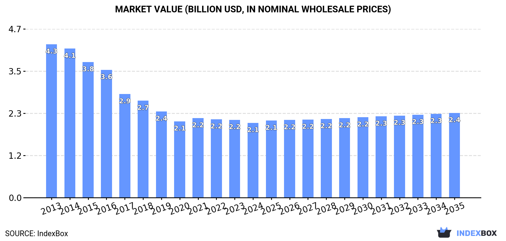 Market Value (billion USD, nominal wholesale prices)